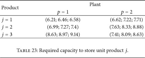 Table 23 From Optimization Of Production Distribution Problem In Supply Chain Management Under