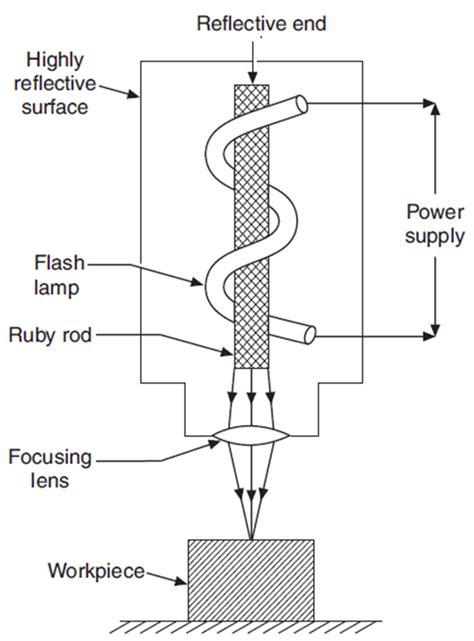 Laser Beam Machining Lbm Definition Working Principle Process Parts Diagram Advantages