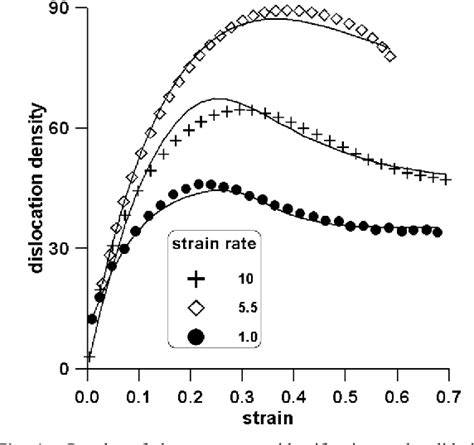Figure 1 From The Coupled Model Of A Microstructure Evolution And A Flow Stress Based On The