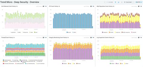 Trend Micro Deep Security