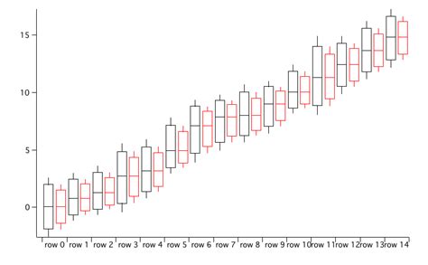 Creating Box And Whisker Plots