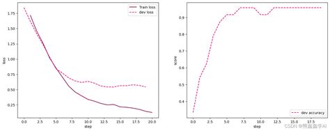 基于迁移学习的densenet图像训练并分类densenet训练 Csdn博客