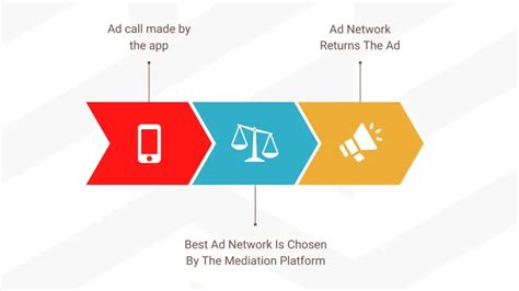 What Is Mobile Ad Mediation And Do I Need It In My Game Gamebiz
