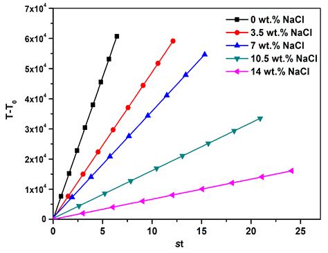Crystallization Of Caco3 In Aqueous Solutions With Extremely High