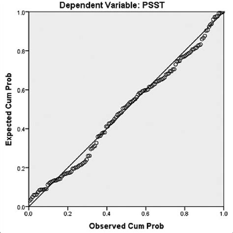 Normal P P Plot Of Regression Standardized Residual Download