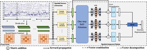 Figure 2 From An Efficient Spatial Temporal Representation Method For