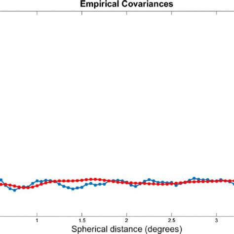 3 Empirical And Fitted Covariance Functions For Residual Gravity Download Scientific Diagram