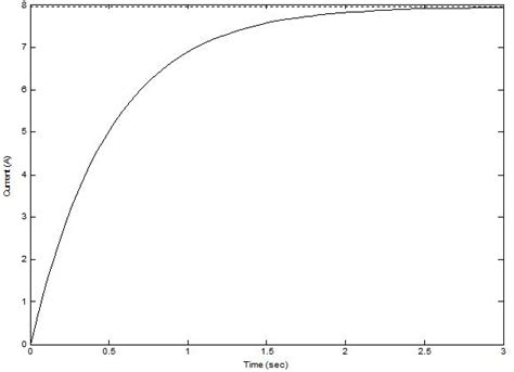 Closed Loop Current Response Of The System Under Integral I Control Download Scientific Diagram