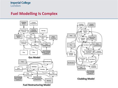 Ppt Finite Element Modelling Of Pellet Cladding Interaction In Advanced Gas Cooled Reactor