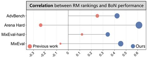 논문 리뷰 Rmb Comprehensively Benchmarking Reward Models In Llm Alignment