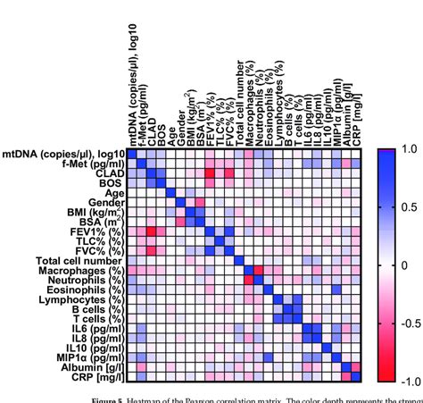 Heatmap Of The Pearson Correlation Matrix The Color Depth Represents