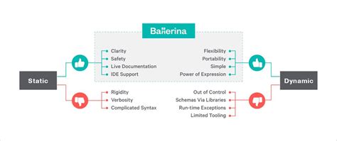 Ballerina A Data Oriented Programming Language