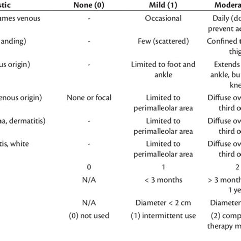 Revised Clinical Etiology Anatomy Pathophysiology Ceap Classification 5 Download Scientific
