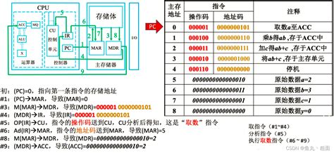 计算机组成 冯 · 诺依曼体系结构 电脑硬件系统制图 Csdn博客