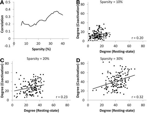 A Correlations Between Nodes Degree Of The Coactivation Network And Download Scientific