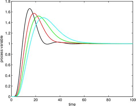 Figure 9 From Design Of Pida Controllers For High Order Integral