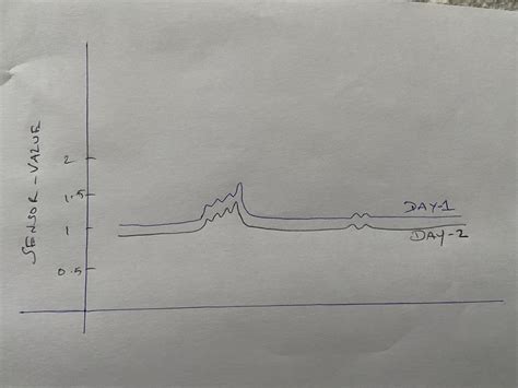 how to find the similarity between two sensor data pattern researchgate