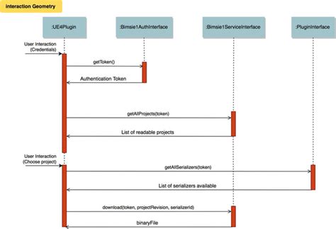 UML Diagram Of The Connection Procedure Download Scientific Diagram