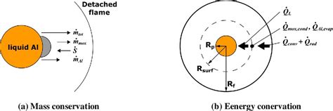 Figure 1 From Simplified Model For Single Aluminum Particle Combustion