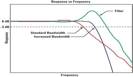 Advantages And Disadvantages Of Using DSP Filtering On Oscilloscope Waveforms EE Times
