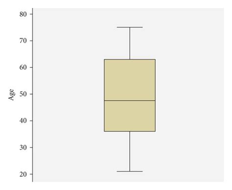 A Box Plot Diagram Showing The Median Age Of Patients Appearing With