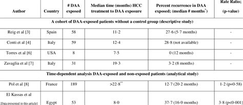 Previous Studies Evaluating The Association Between Daa And Frequency