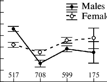 Effect Of The Nesting Cycle Phase And Sex On The Free Quency Of Download Scientific Diagram