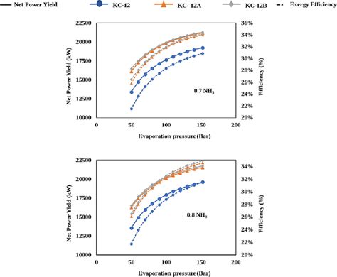 Thermal Efficiency And Net Power Yield With Varying Evaporation Pressure Download Scientific