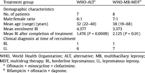 Basic Demographic And Bacteriological Index Bi Details Of Patients Download Scientific