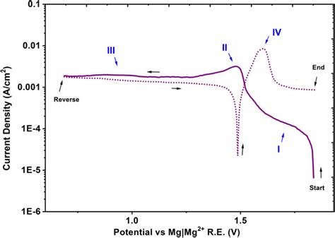 Cathodic Polarization Of Pt In Molten Licl Kcl Mgcl2 Mixture Containing