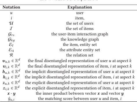 Table 1 From Knowledge Guided Disentangled Representation Learning For