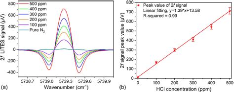 Figure 1 From Ultra Highly Sensitive Hcl Lites Sensor Based On A Low