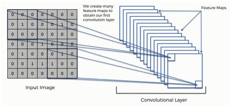 Convolutional Neural Networks CNN Step Convolution Operation Blogs SuperDataScience