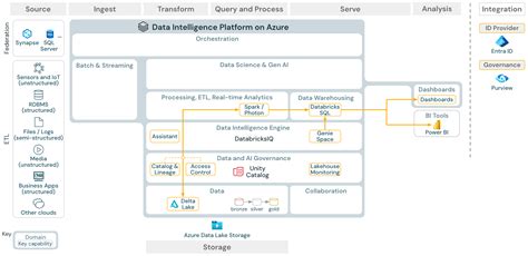 Architectures De Référence Lakehouse Téléchargement Azure Databricks Microsoft Learn