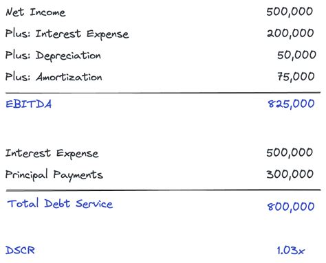 Debt Service Coverage Ratio DSCR A Calculation Guide PropertyMetrics