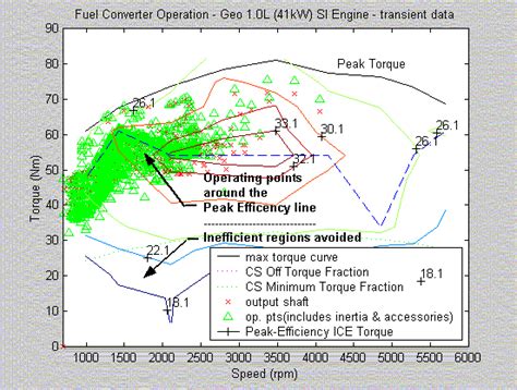 Fuzzy Logic Control Strategy