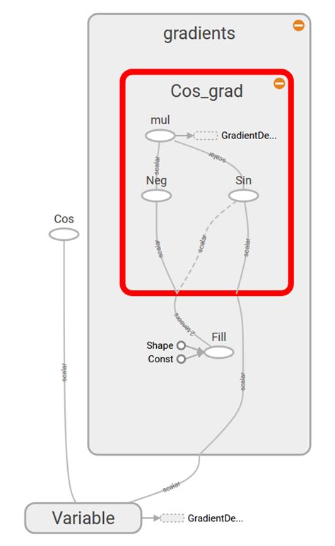 Neural Network Is Gradient In The Tensorflows Graph Calculated