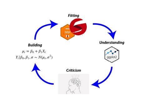 Statistical Analysis Cycle Regression And Other Stories Book Club