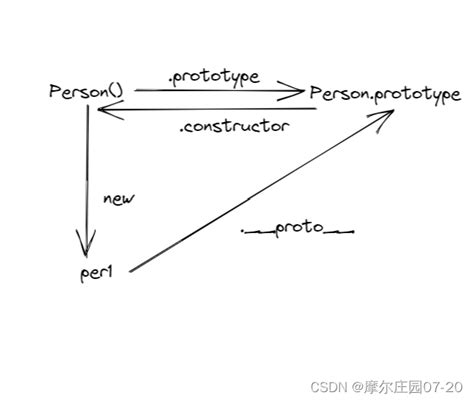 Javascript中的原型、构造函数与原型链详解 Csdn博客
