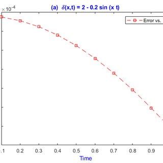 The Error Standard Of Example 7 1 Download Scientific Diagram