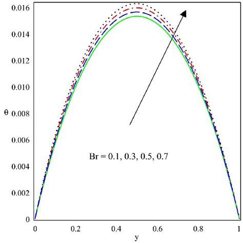 Heat Diffusion For Different Br Download Scientific Diagram