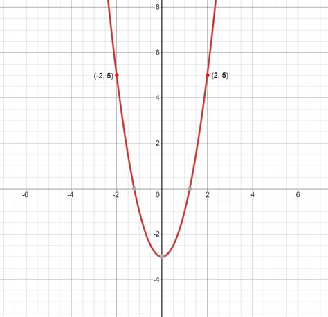 Solved Does The Graph Open Up Or Down Does The Graph Have A Maximum