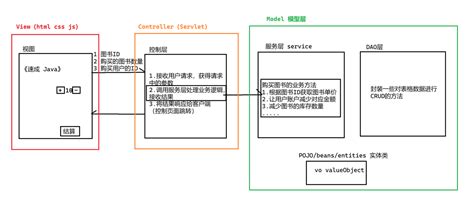 Javaweb 11 Mvc架构模式 Csdn博客