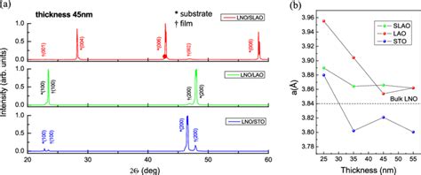 A Xrd Patterns For Lno Films Deposited On Different Substrates B