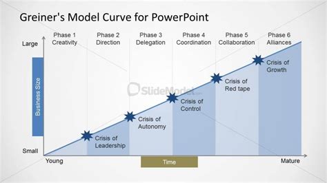 Greiners Curve Ppt Slide Design With Phases Slidemodel