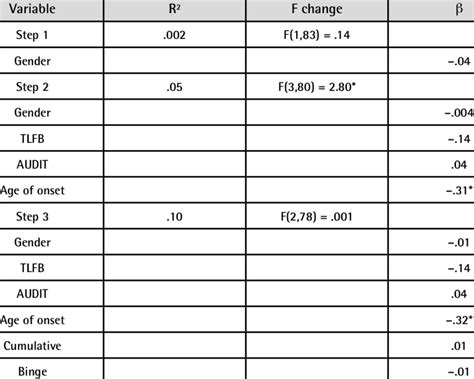 Multiple Regression Analysis With Gender Tlfb Audit Cumulative