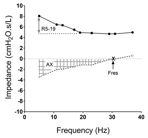 Video Conducting Respiratory Oscillometry In An Outpatient Setting