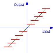 Quantization Error Reprinted With Permission From O Cross Download Scientific Diagram