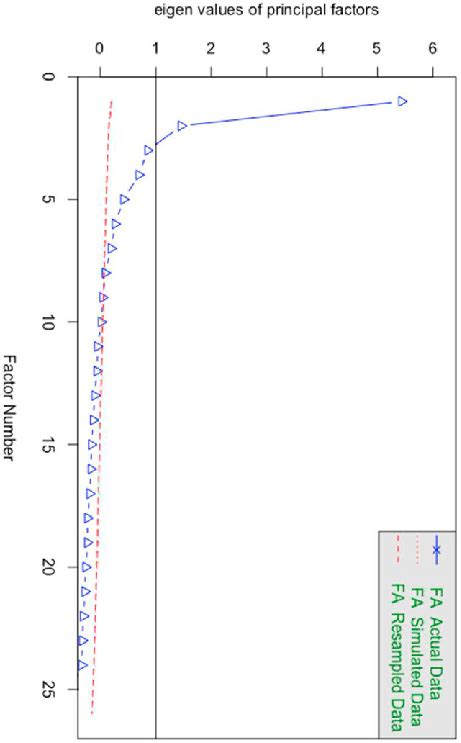 Fig B1 Parallel Analysis Scree Plot For Exploratory Factor Analysis