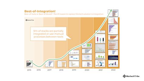 54 Integration Tools To Automate Your Martech Stack